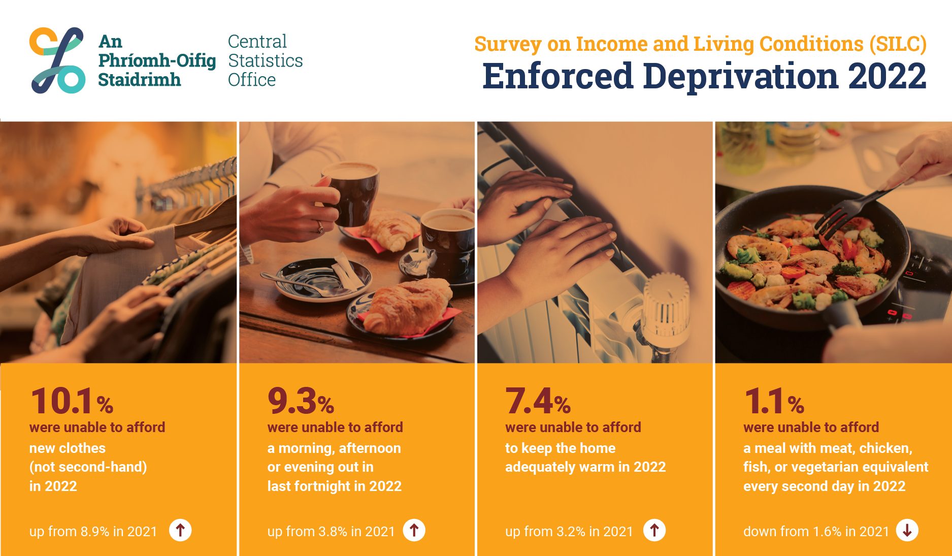 SVP deeply concerned as more households going without basics in 2022 ...